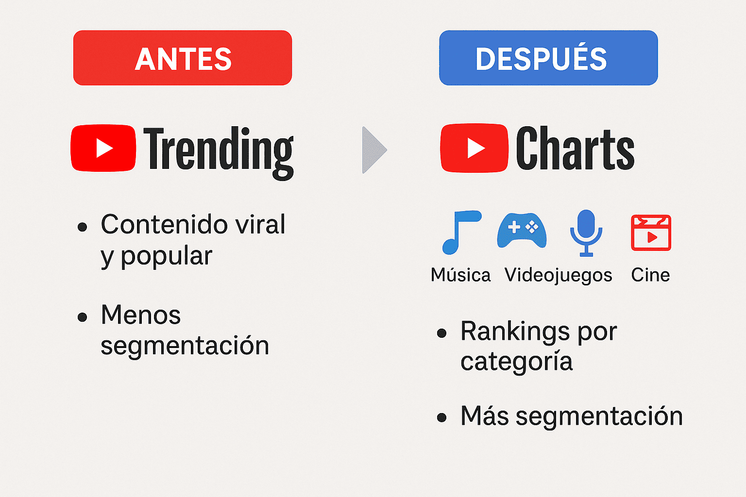YouTube Studio elimina Tendencias y lanza Charts. - Anaya Virtual